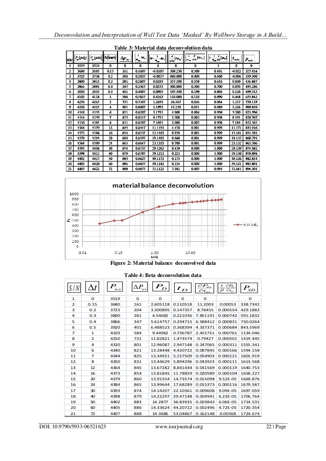 Deconvolution And Interpretation Of Well Test Data ‘masked By Wellbo