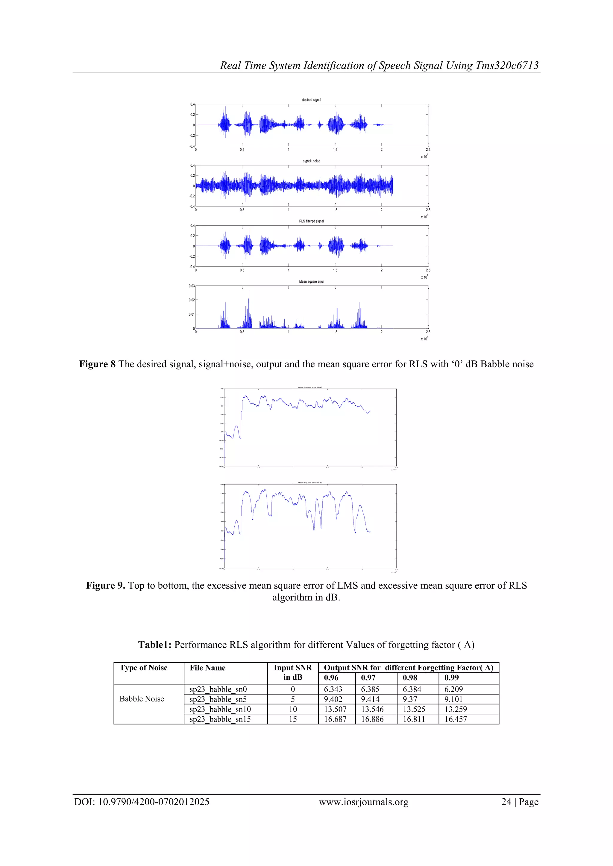 Real Time System Identification Of Speech Signal Using Tms320c6713 Pdf