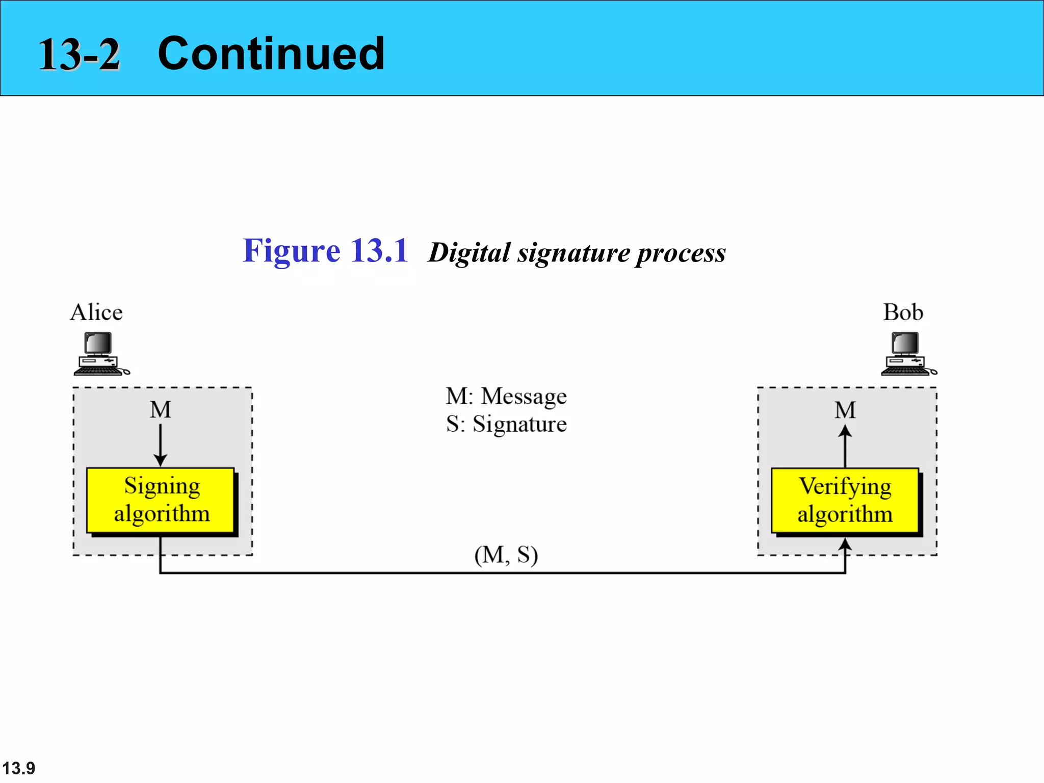 C08 crypto-digital signature13 | PPT