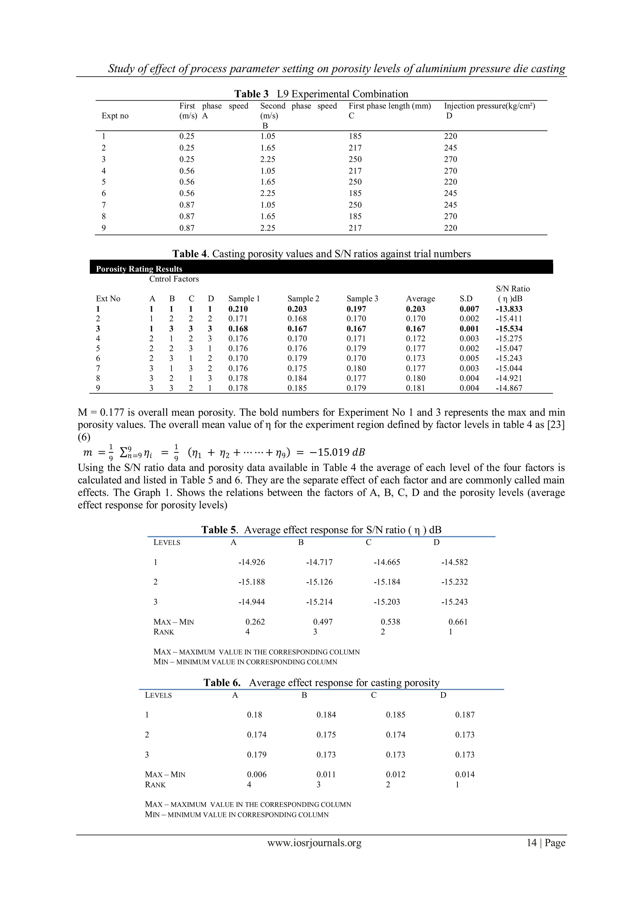 Study of effect of process parameter setting on porosity levels of aluminium pressure die ...