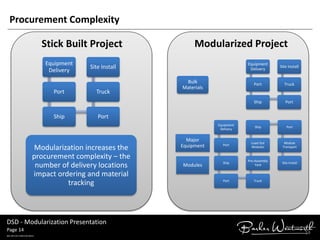 Modularization Technical Overview - DSD 20151209 | PDF