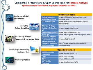 Digital Forensics best practices with the use of open source tools and admissibility of digital ...