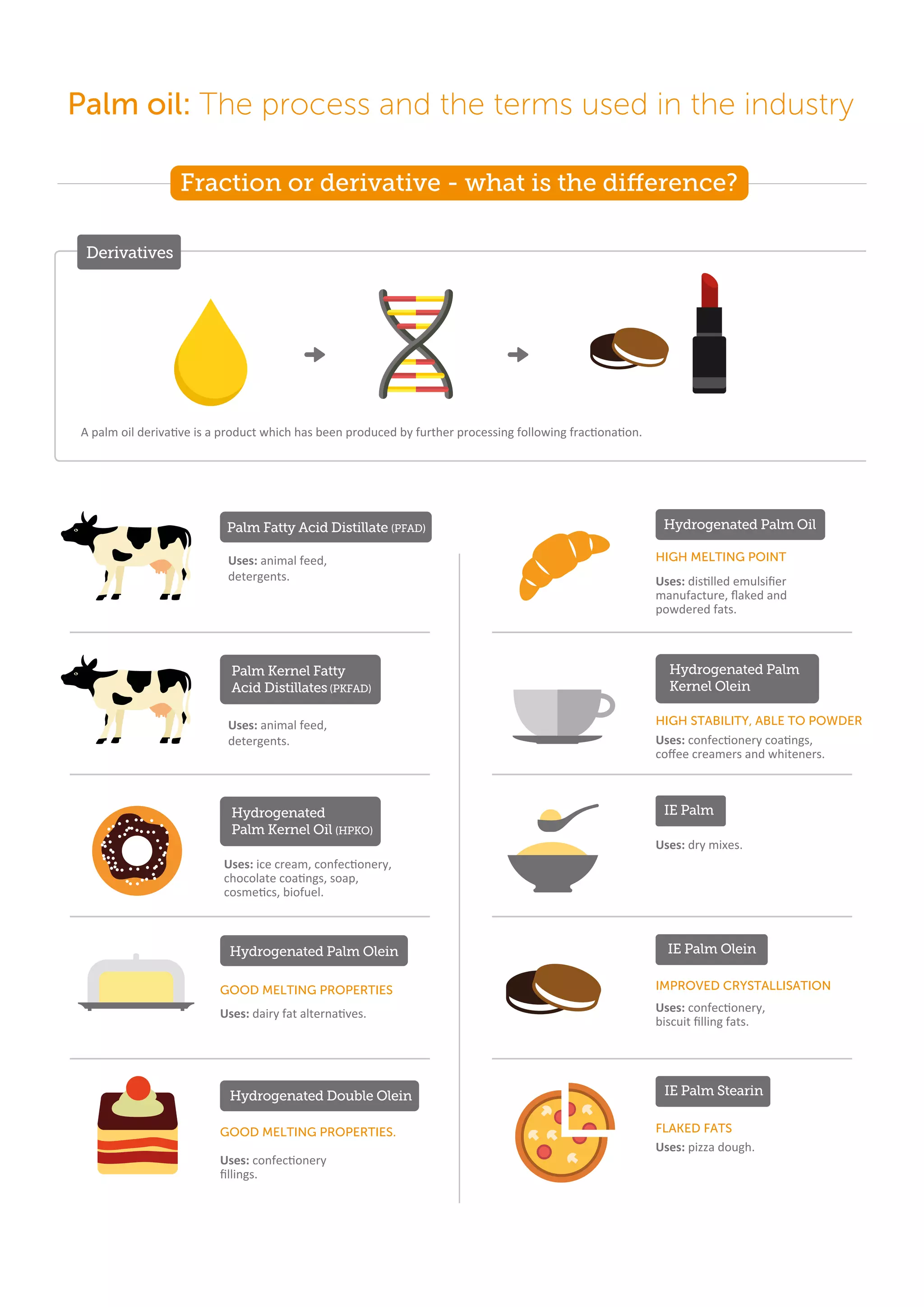 The RSPO Certified Sustainable Palm Oil Supply Chain | PDF