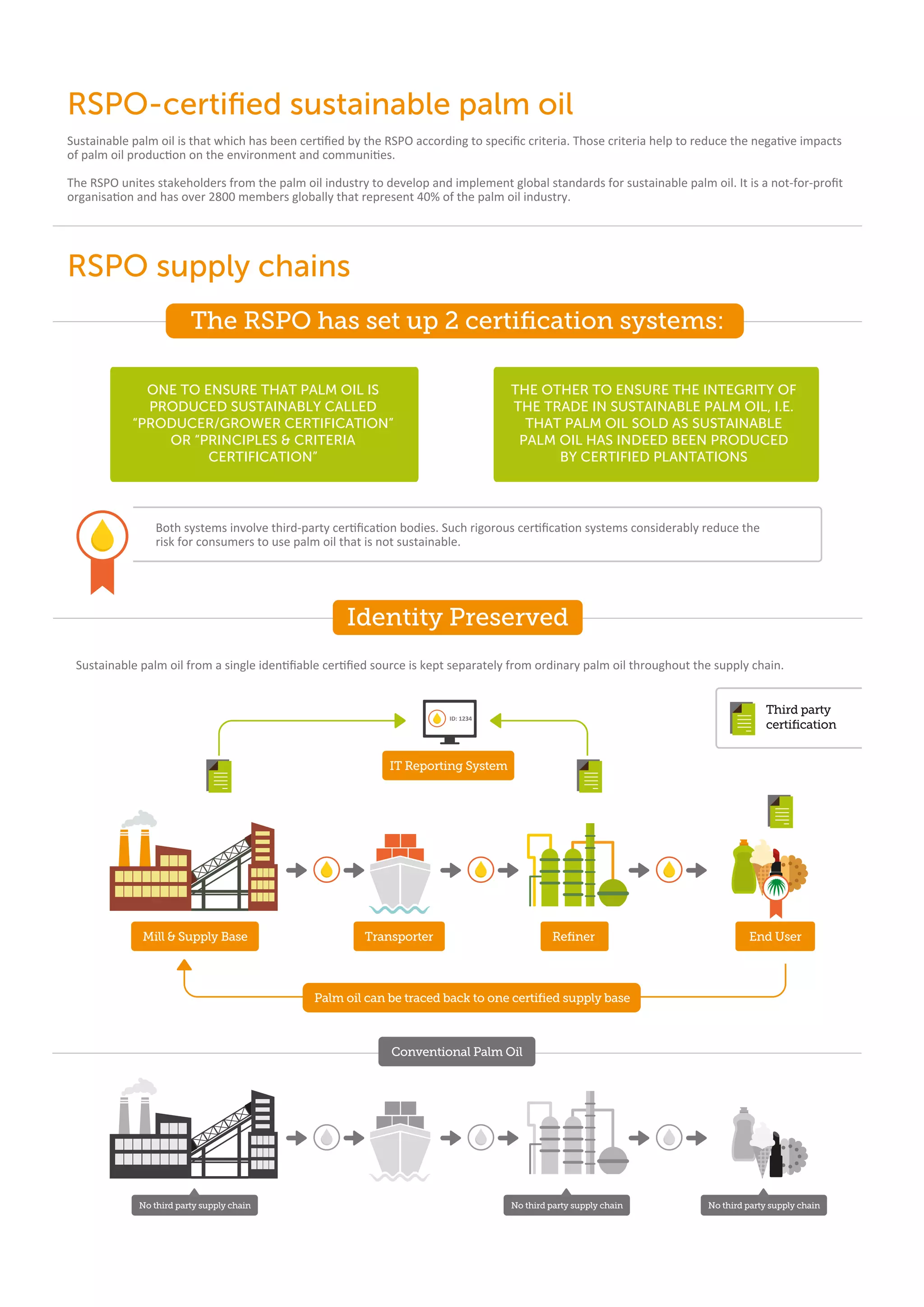The RSPO Certified Sustainable Palm Oil Supply Chain | PDF
