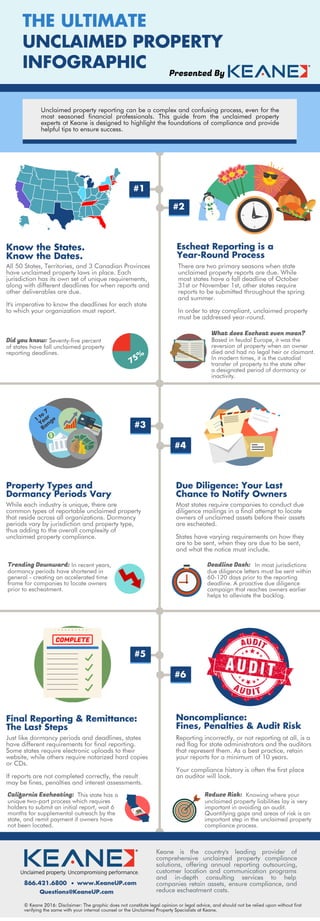 The ULTIMATE Unclaimed Property Infographic