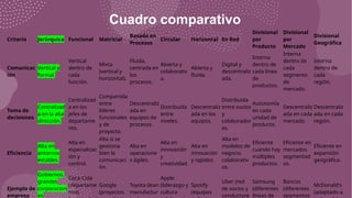 Cuadro comparativo de estructuras organizacionales en las Relaciones ...