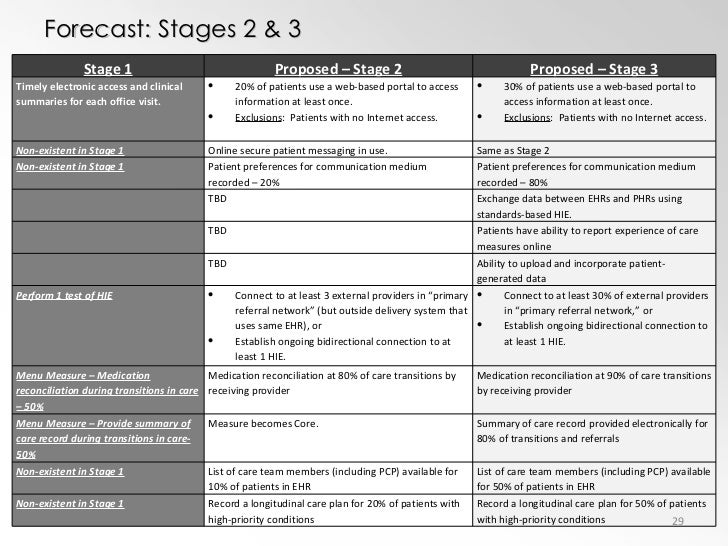 Understanding the CMS EHR Incentive Programs