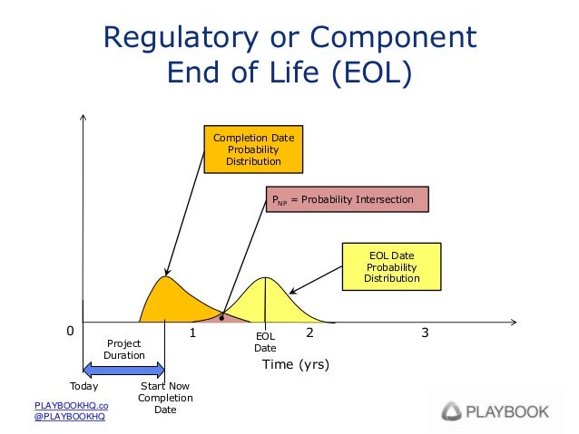 Graphical Economic Model - Regulatory or Component End of Life (EOL)