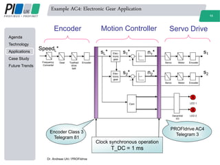 C10 – Benefits and future of PROFIdrive with case study - Andreas UHL ...