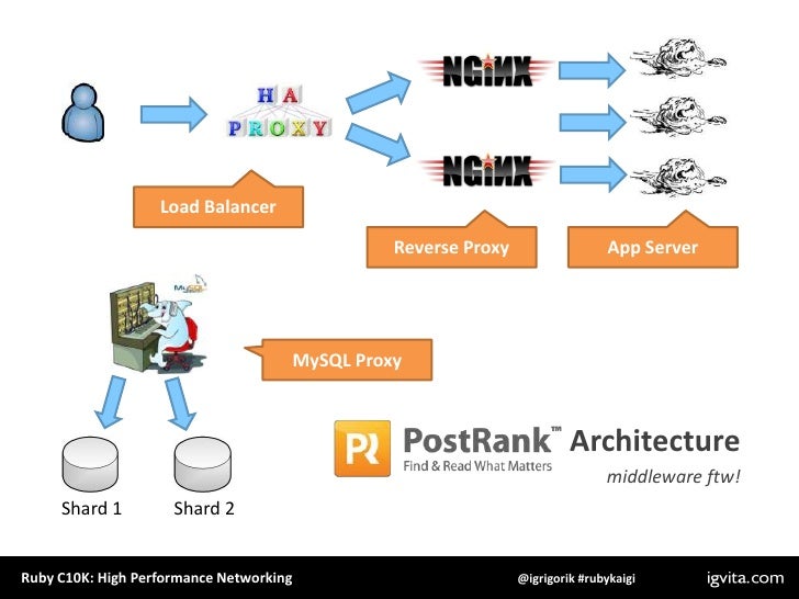 Load Balancer Reverse Proxy App