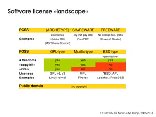 Lecture 2011.05A - FOSS Fundamentals (Digital Sustainability) | PPT