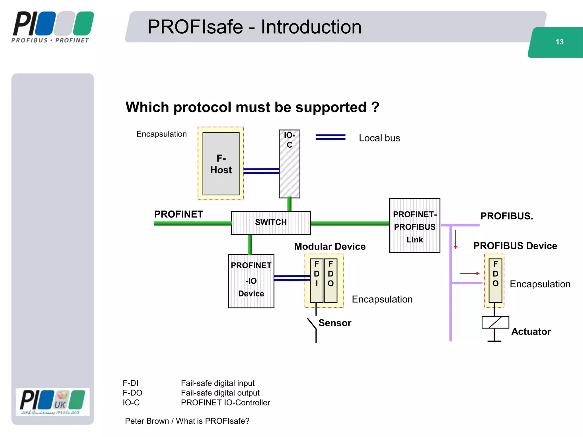 C11 PROFIsafe, considerations for functional safety and security - Pete ...