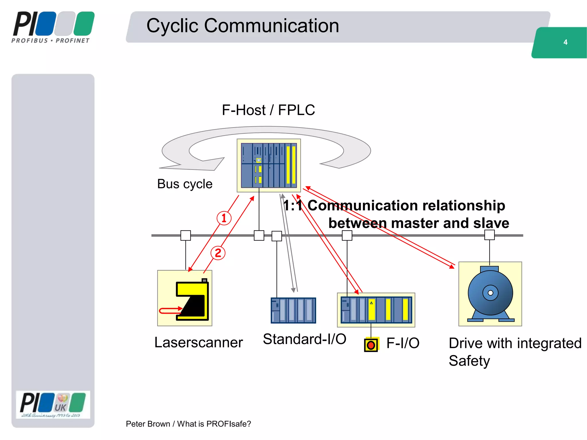 C11 PROFIsafe, considerations for functional safety and security - Pete ...