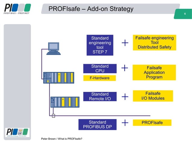 C11 PROFIsafe, considerations for functional safety and security - Pete ...