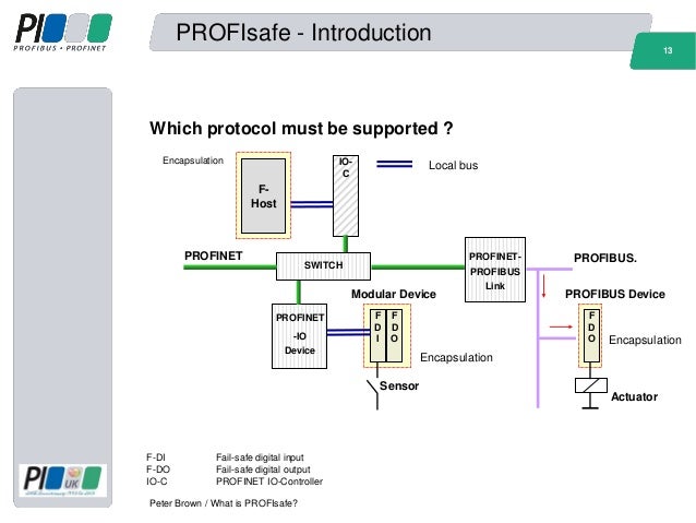 C11 PROFIsafe, considerations for functional safety and security