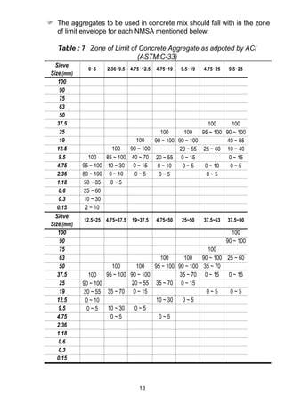 Concrete Mix Design Manual | PDF