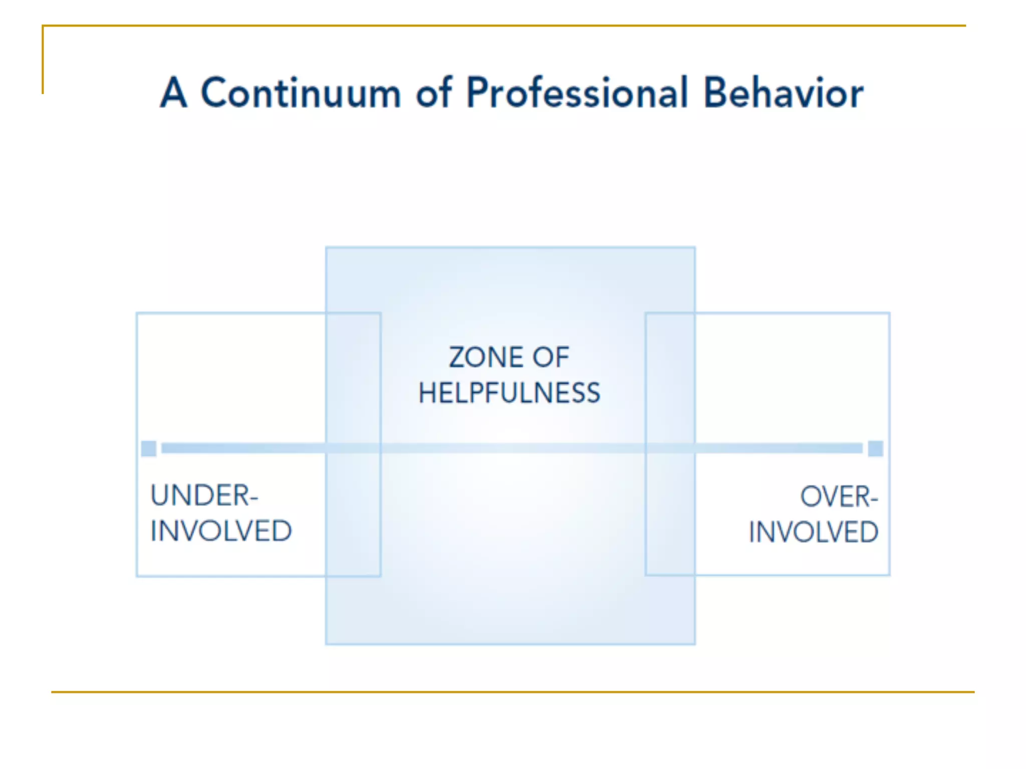 Professional Boundaries | PDF