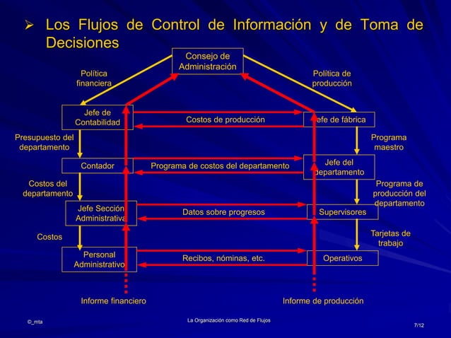 Red de Flujos en la Organización | PPT