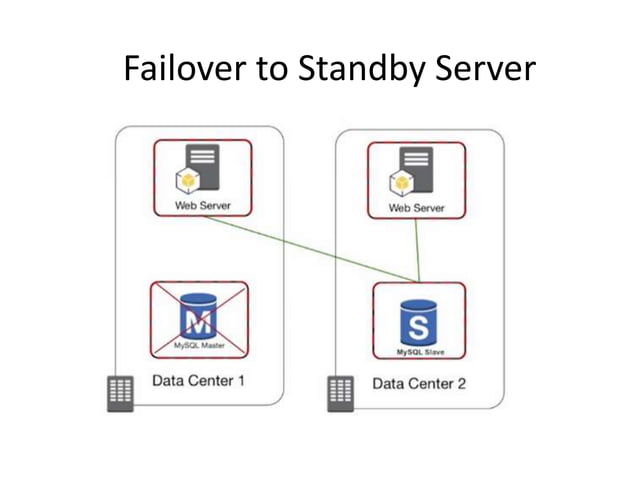 Replicate A Mysql Databaseccdqanda Ppt