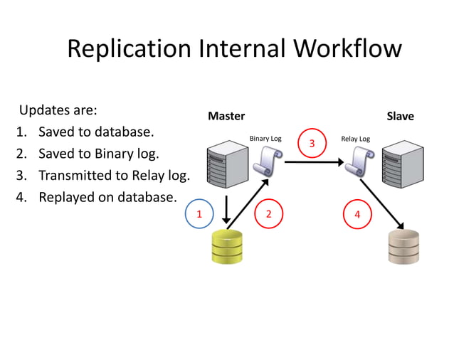 Replicate a MySQL databaseCCDQ&A | PPT Replicate a MySQL databaseCCDQ&A | PPT