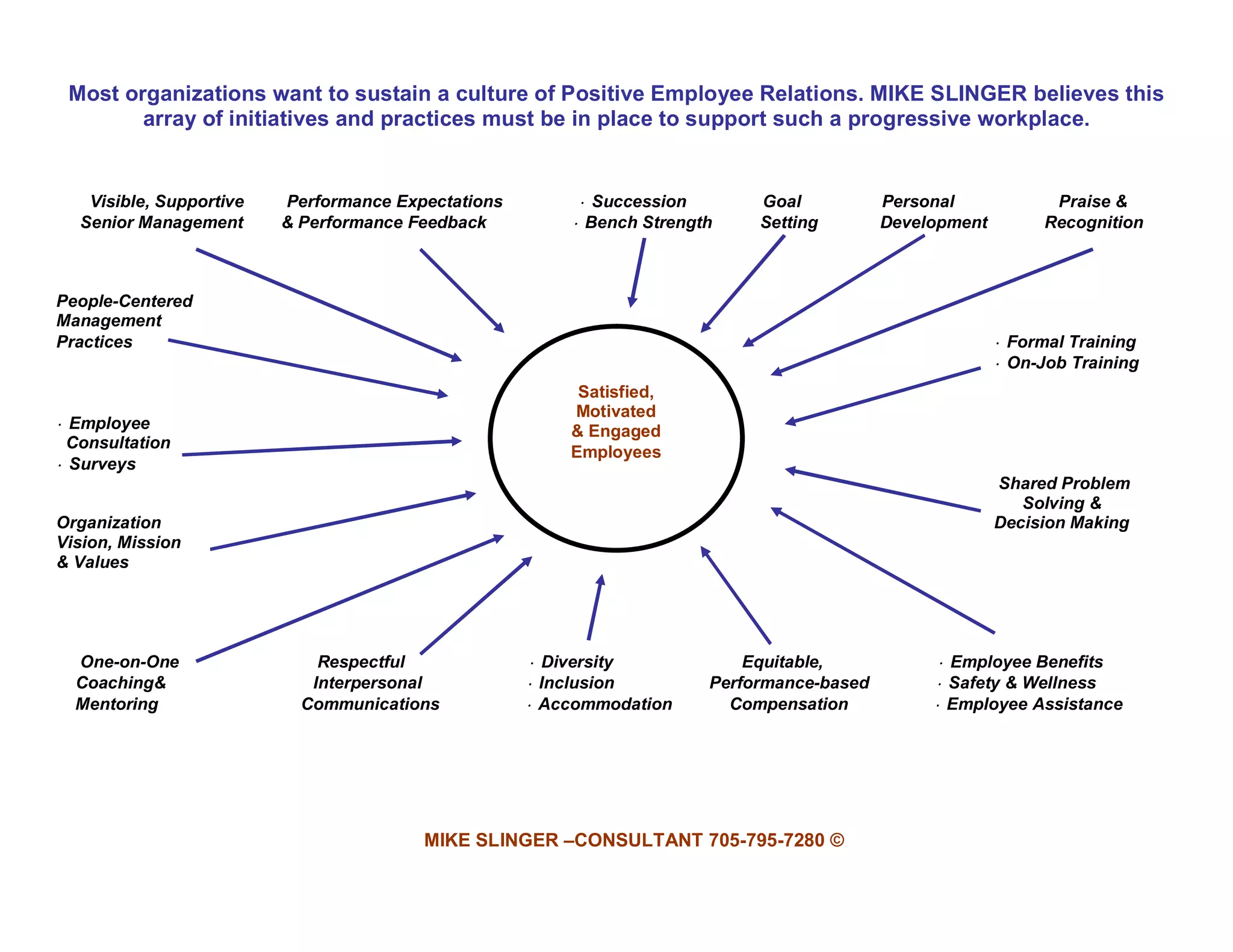 Positive Employee Relations Model | PPT