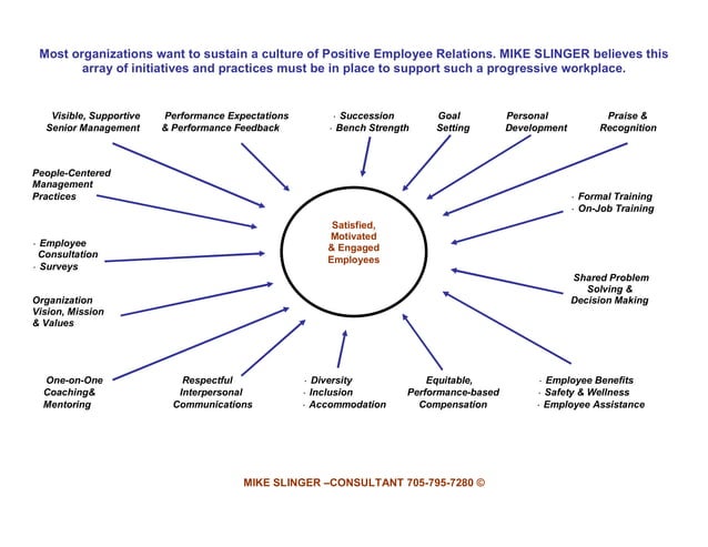 Positive Employee Relations Model | PPT
