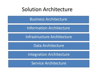 Solution Architecture Big Data Projects | PPT