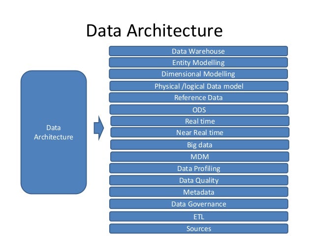 Solution Architecture Big Data Projects
