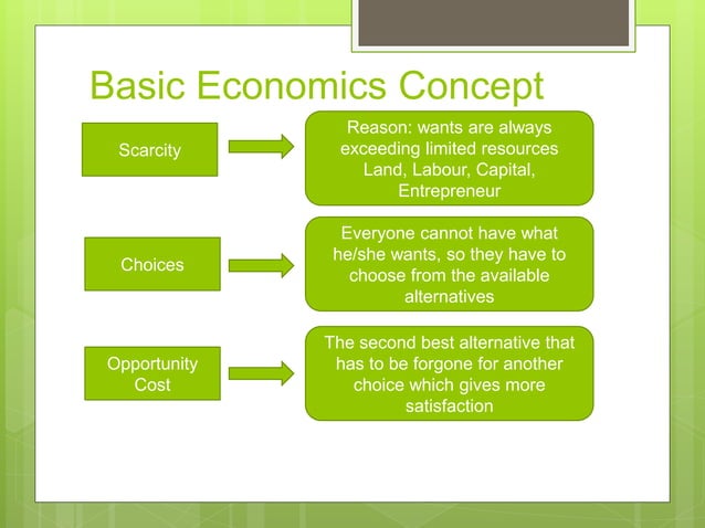 Introduction to Economics | PPT