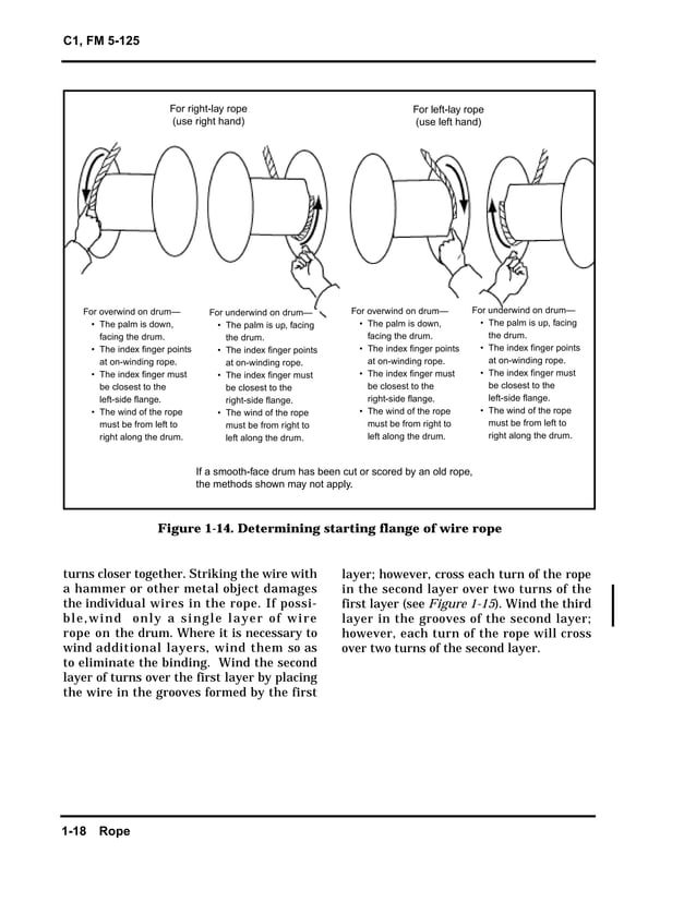 C1fm5 125-rigging method | PDF | Defense Industry | Industries