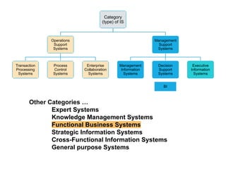 Chapter 1 foundation Management information systems | PPT