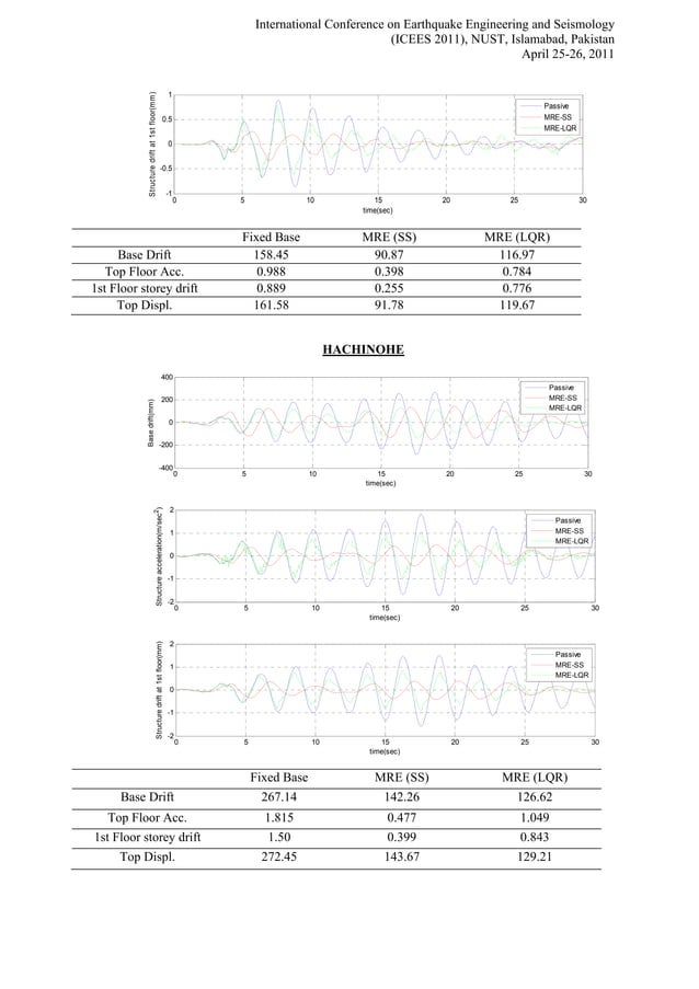 State-Switched Control Algorithm for Multi Degree of Freedom Smart Base Isolation System ...