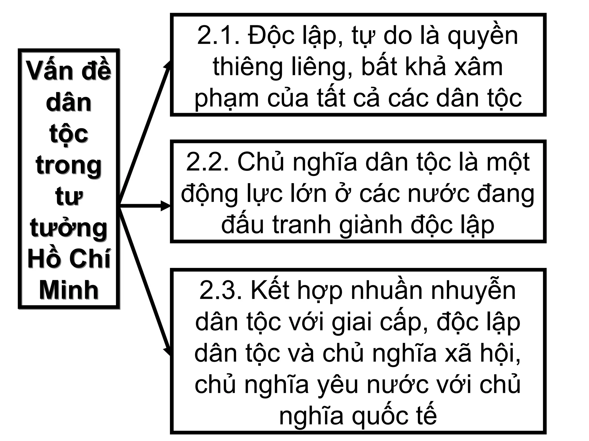 C2.tthcm về vấn đề dân tộc và cmgpdt | PPT