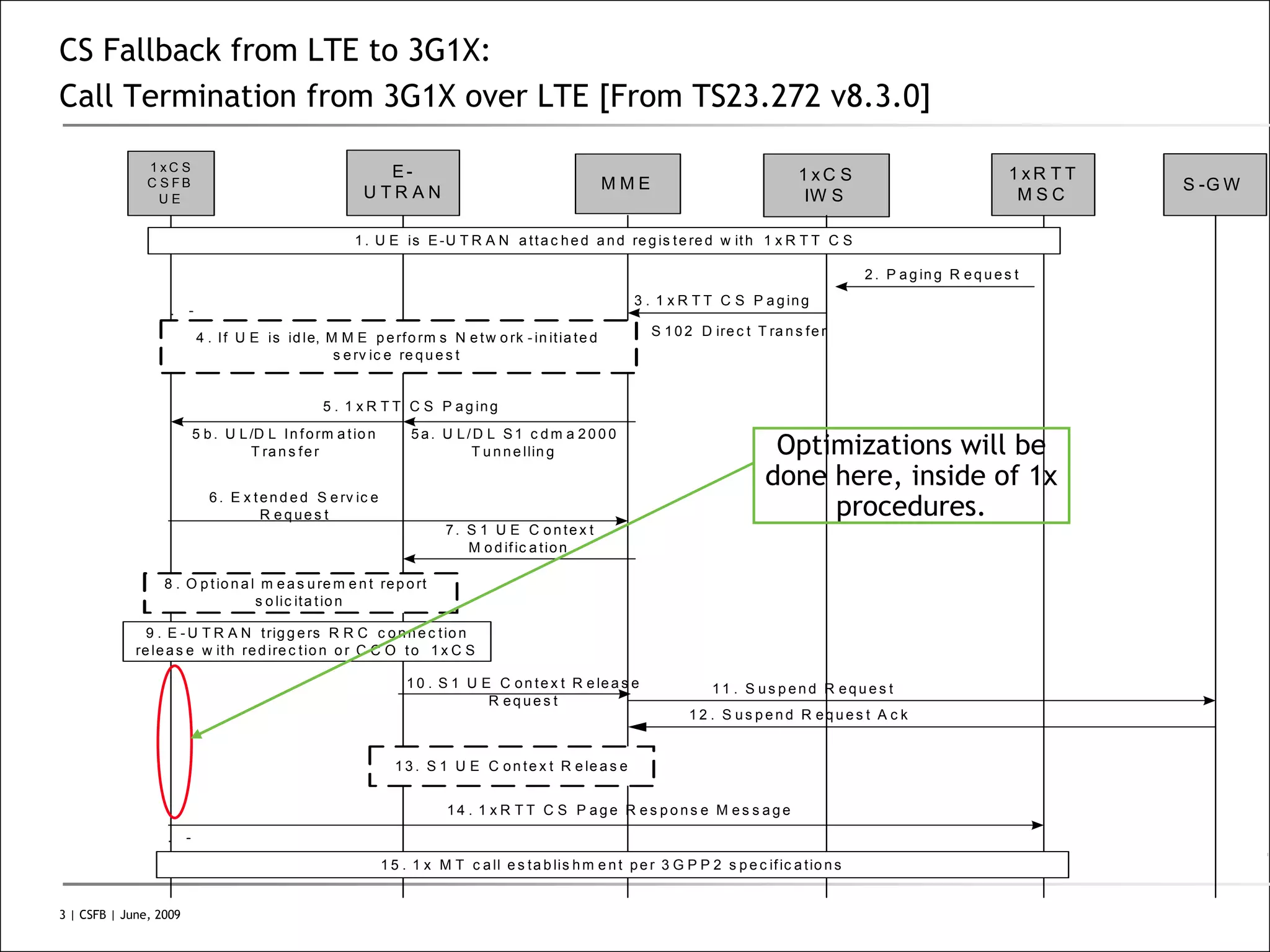 C20 20090615-019-alu csfb-performance_enhance | PDF