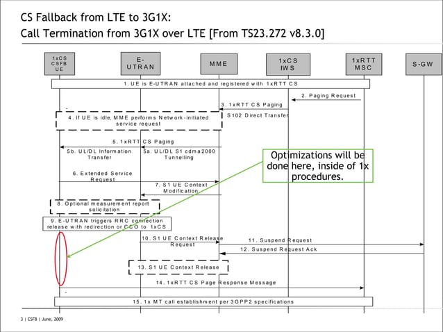 C20 20090615-019-alu csfb-performance_enhance | PPT