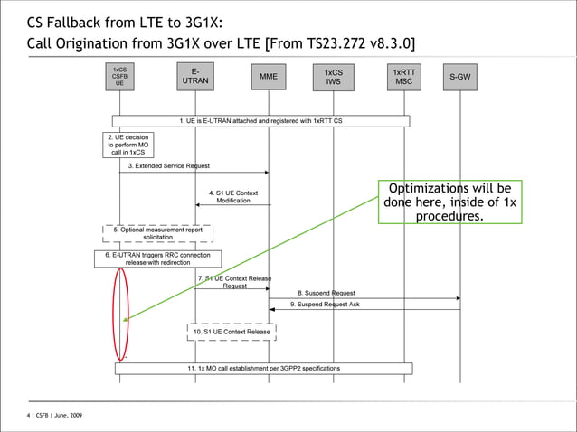 C20 20090615-019-alu csfb-performance_enhance | PPT