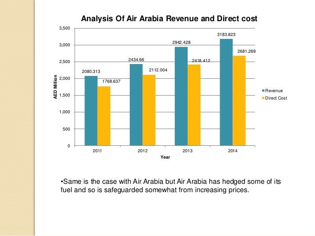 Presentation Business and Financial Analysis Of Emirates Airline over…