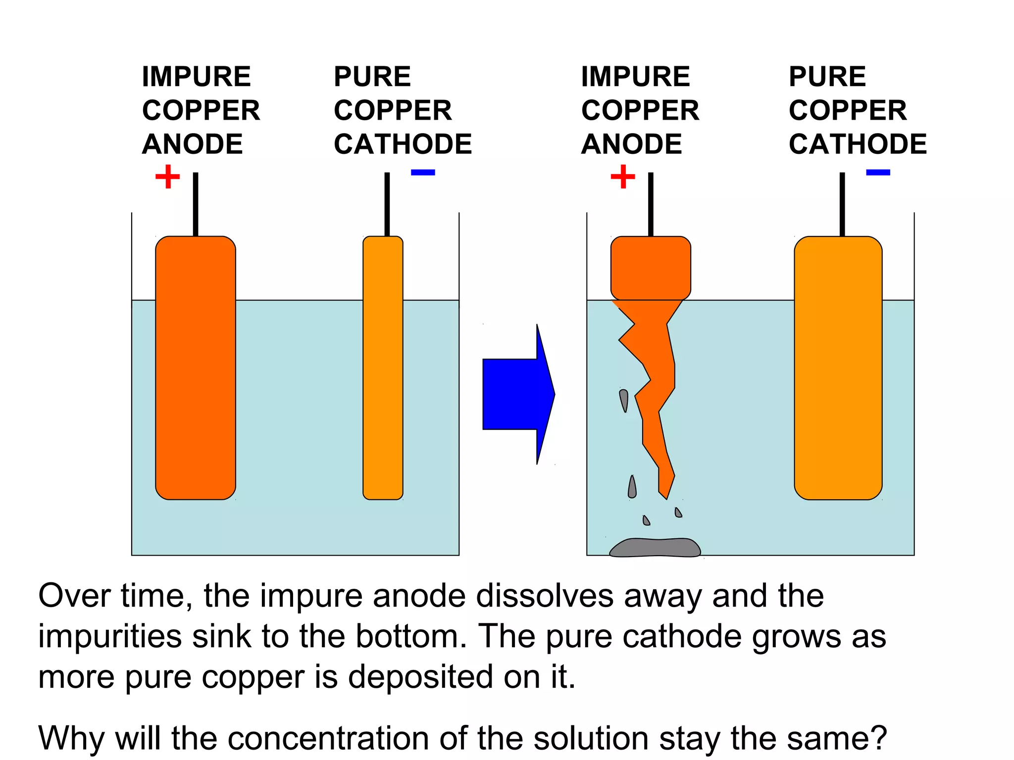 Electrolysis revision | PPT