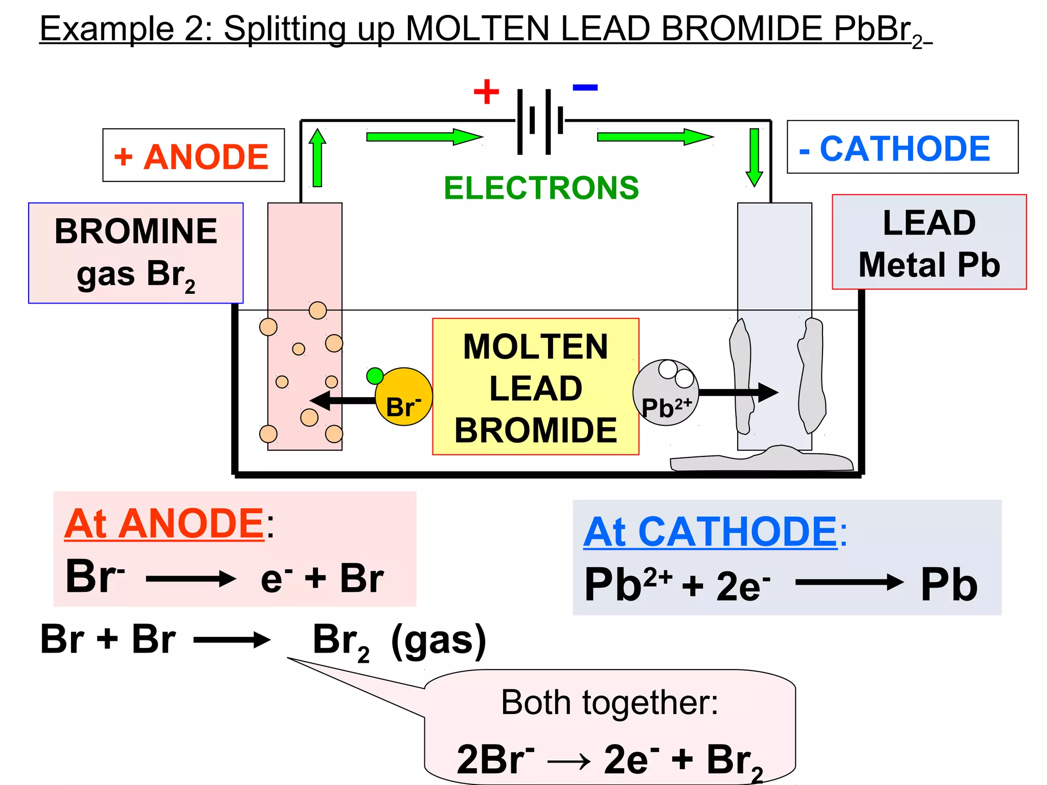 Electrolysis revision | PPT