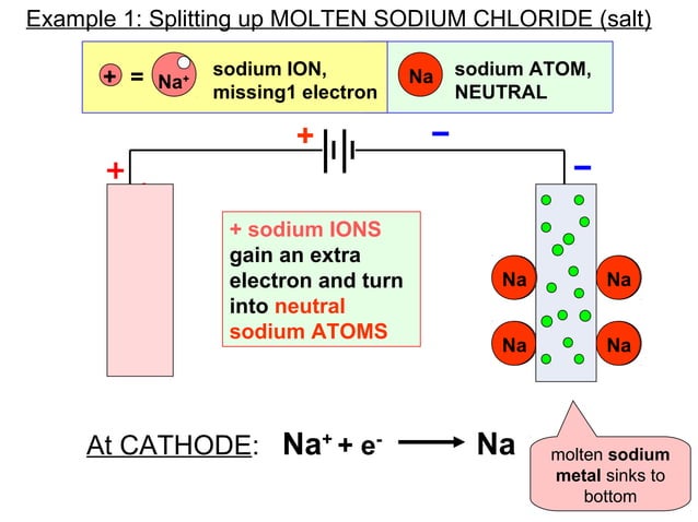 Electrolysis revision | PPT | Chemistry | Science