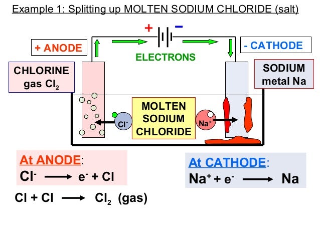 Electrolysis revision