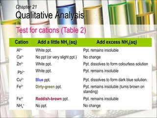 C21 qualitative analysis | PPT