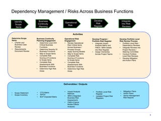 Enterprise PMO Dependency and Risk Management | PDF