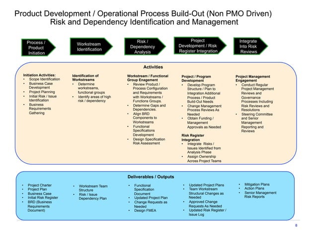 Enterprise PMO Dependency and Risk Management | PDF | Business ...
