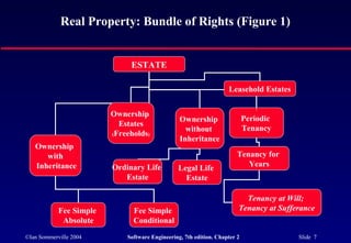 RE-Ownership Rights | PPT