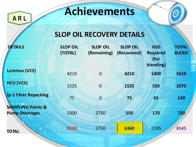 Process Optimization & Slop Oil Reduction( Fahad Khan)