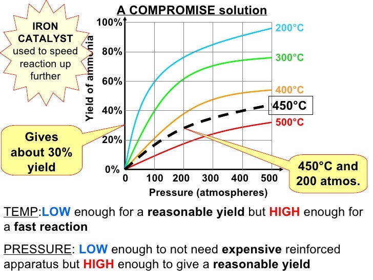 C2 4.4 haber process optimisation