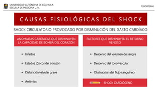 Fisiología Médica - Shock circulatorio y su tratamiento | PPTX