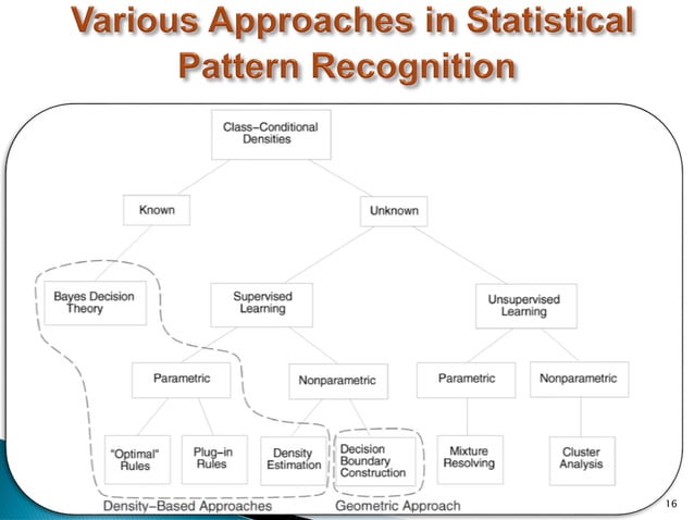 Statistical Pattern recognition(1) | PPT