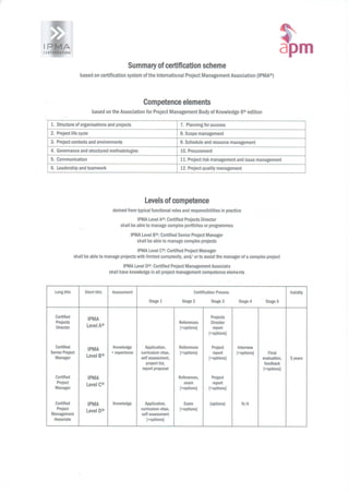APM Project Management Qualification Certificates (2) | PDF